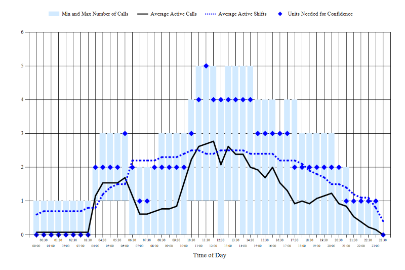 Using the "Call Volume by Day of Week" Report