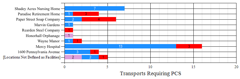 PCS Form Requirements for EMS Transport in AngelTrack