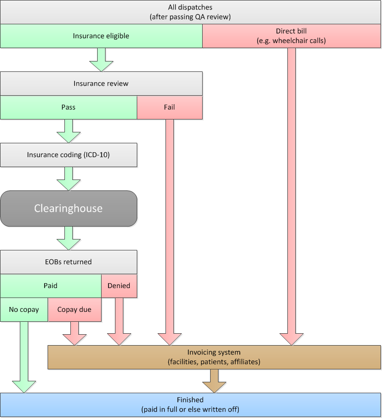 Billing Queues in AngelTrack
