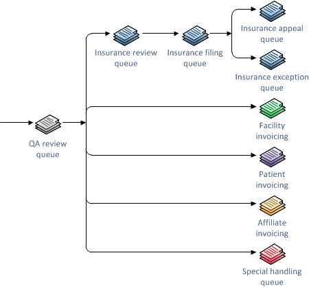 Billing Queues in AngelTrack