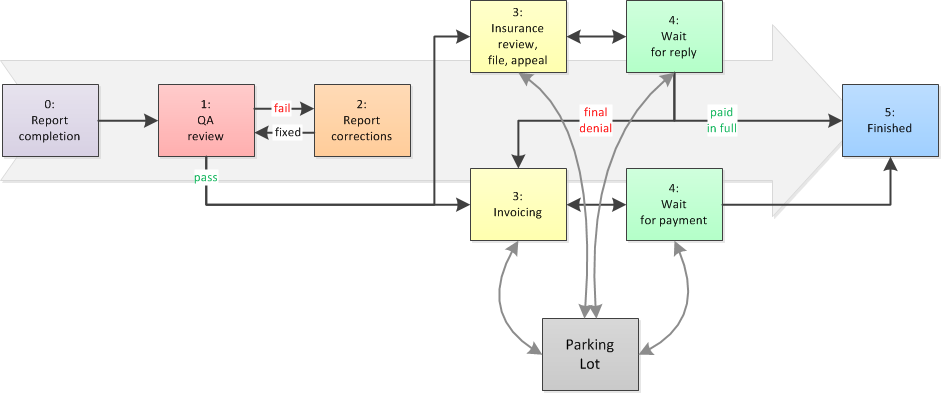 Parking Lot / Parked Receivables