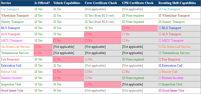 Configuration of Service Levels / Service Types and Vehicle Capabilities