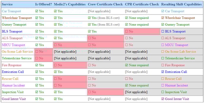 Configuration of Service Levels and Capabilities in AngelTrack
